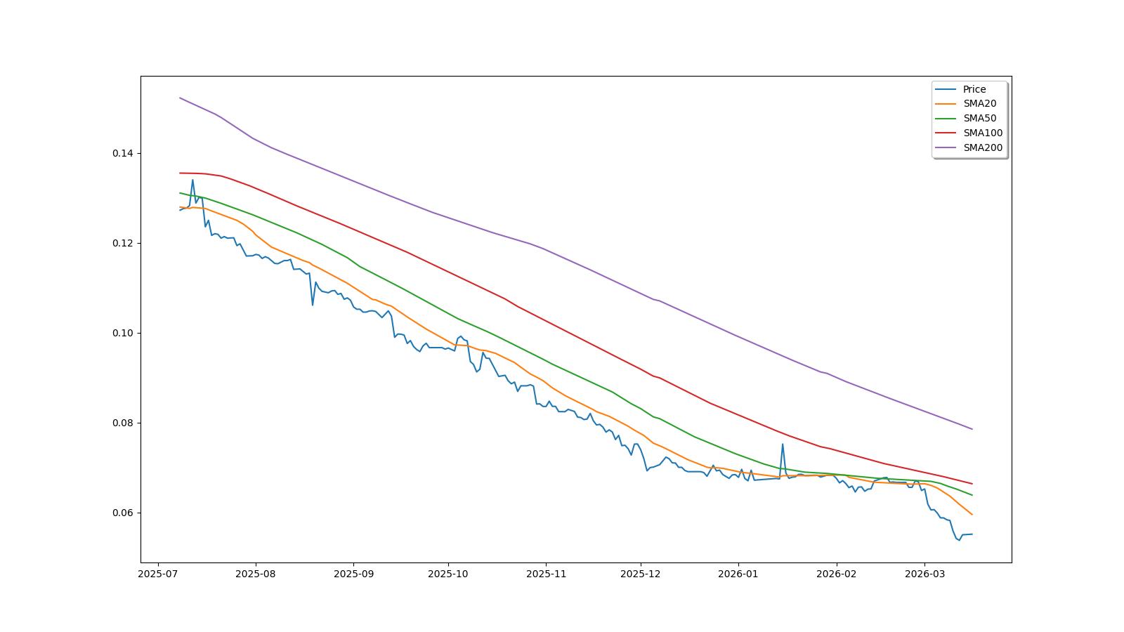 Bware Simple Moving Averages