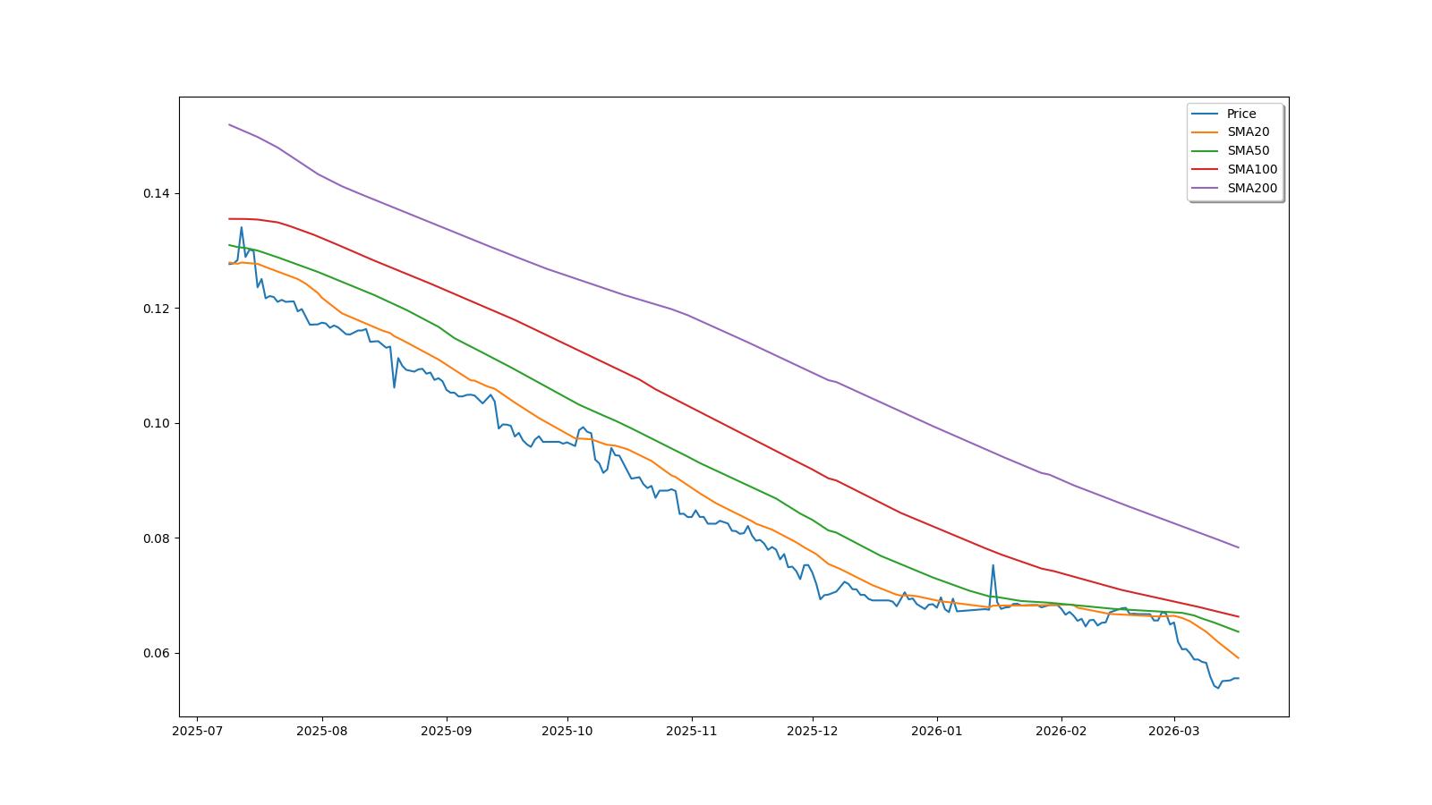 Bware Simple Moving Averages
