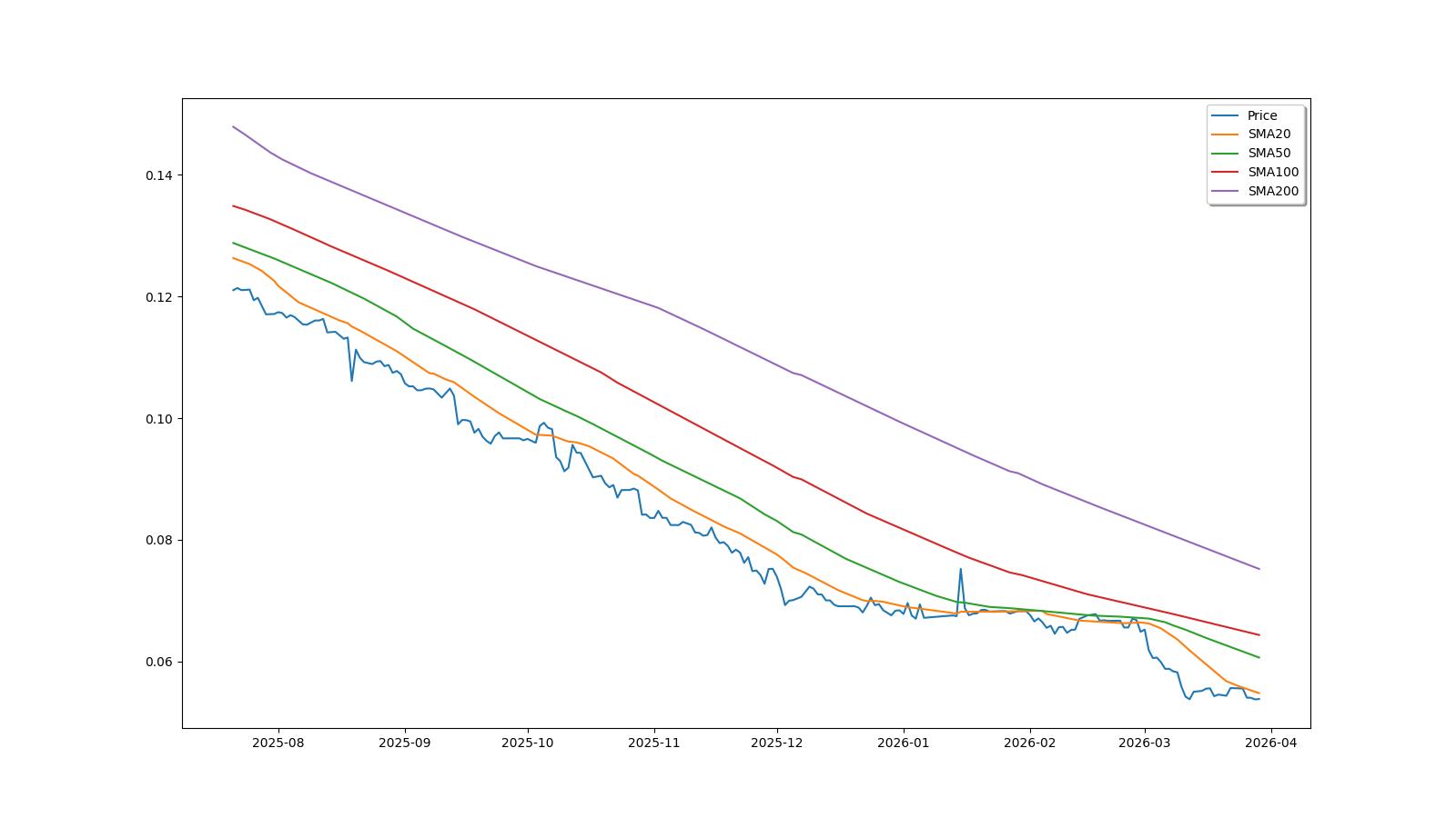 Bware Simple Moving Averages