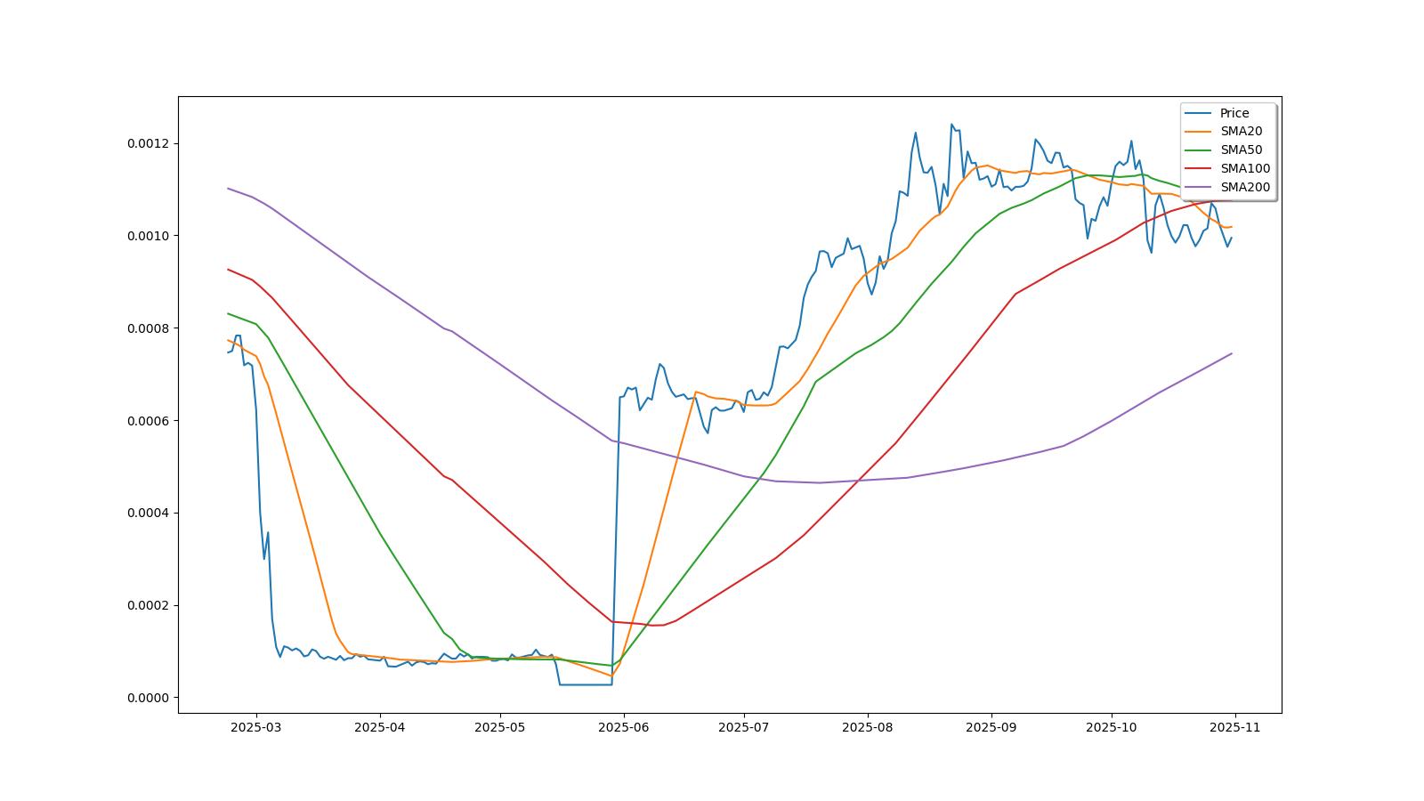 BXH Token Simple Moving Averages