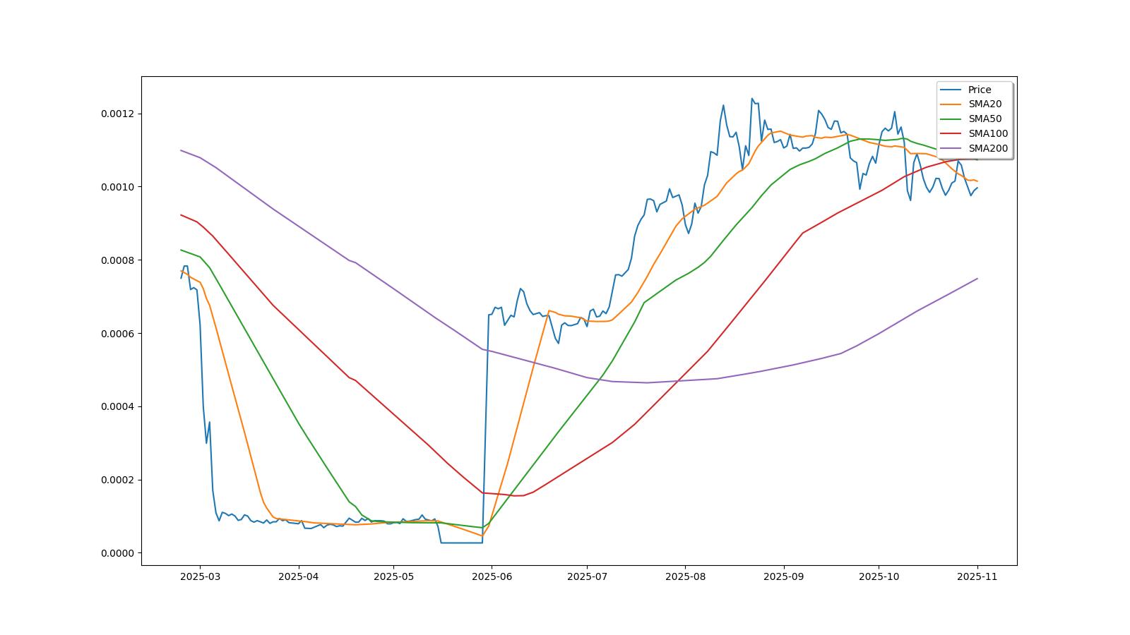 BXH Token Simple Moving Averages