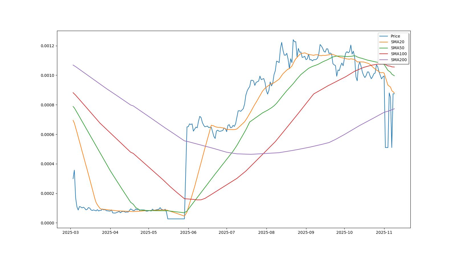 BXH Token Simple Moving Averages