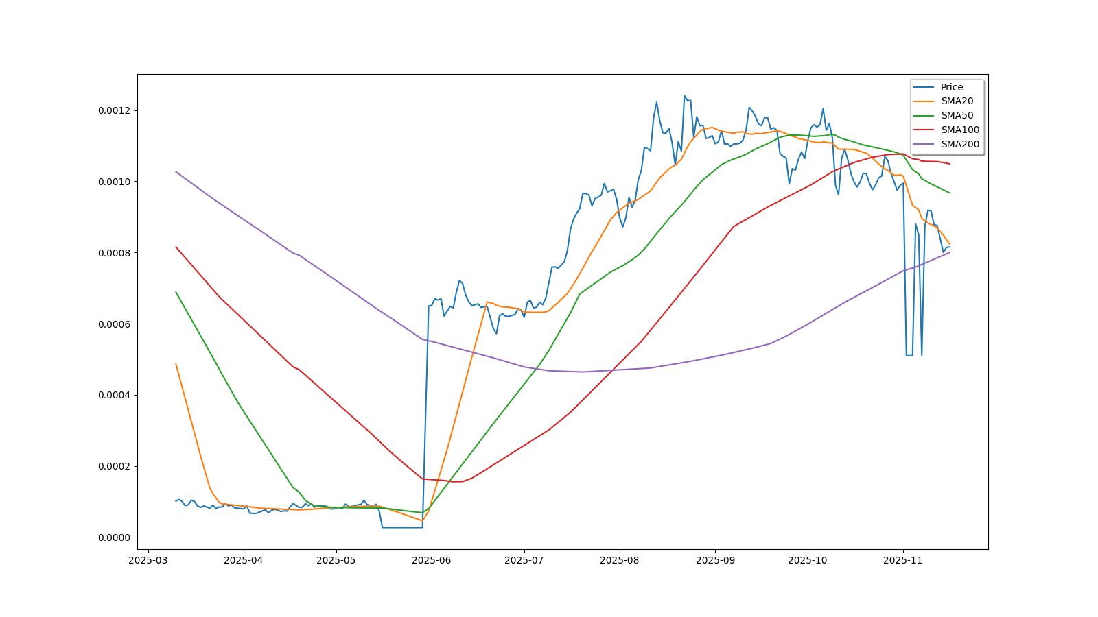 BXH Token Simple Moving Averages