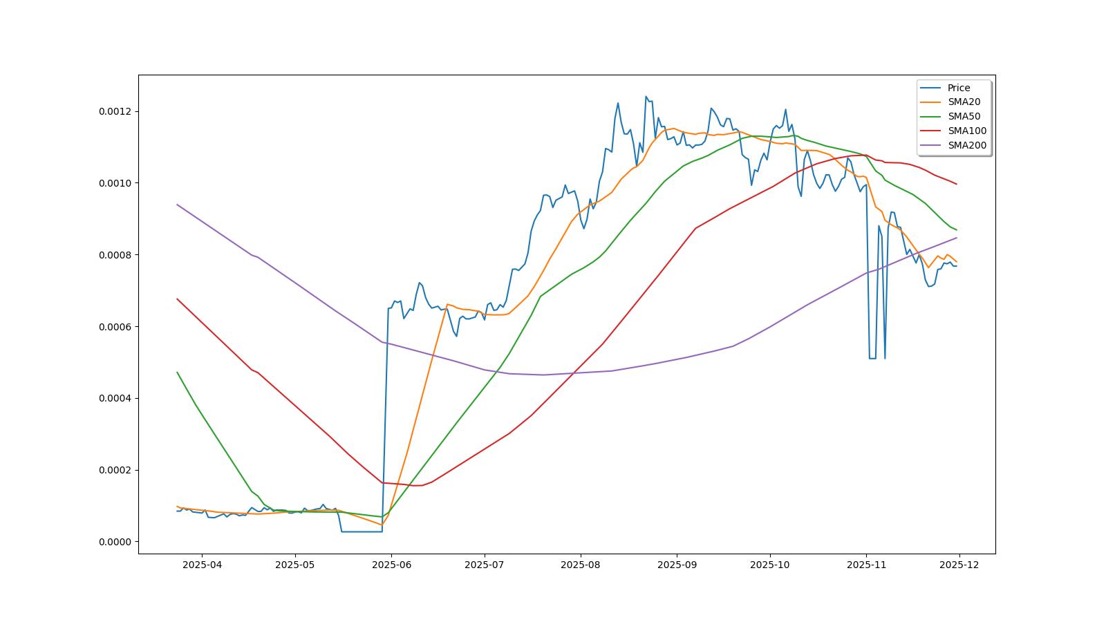 BXH Token Simple Moving Averages