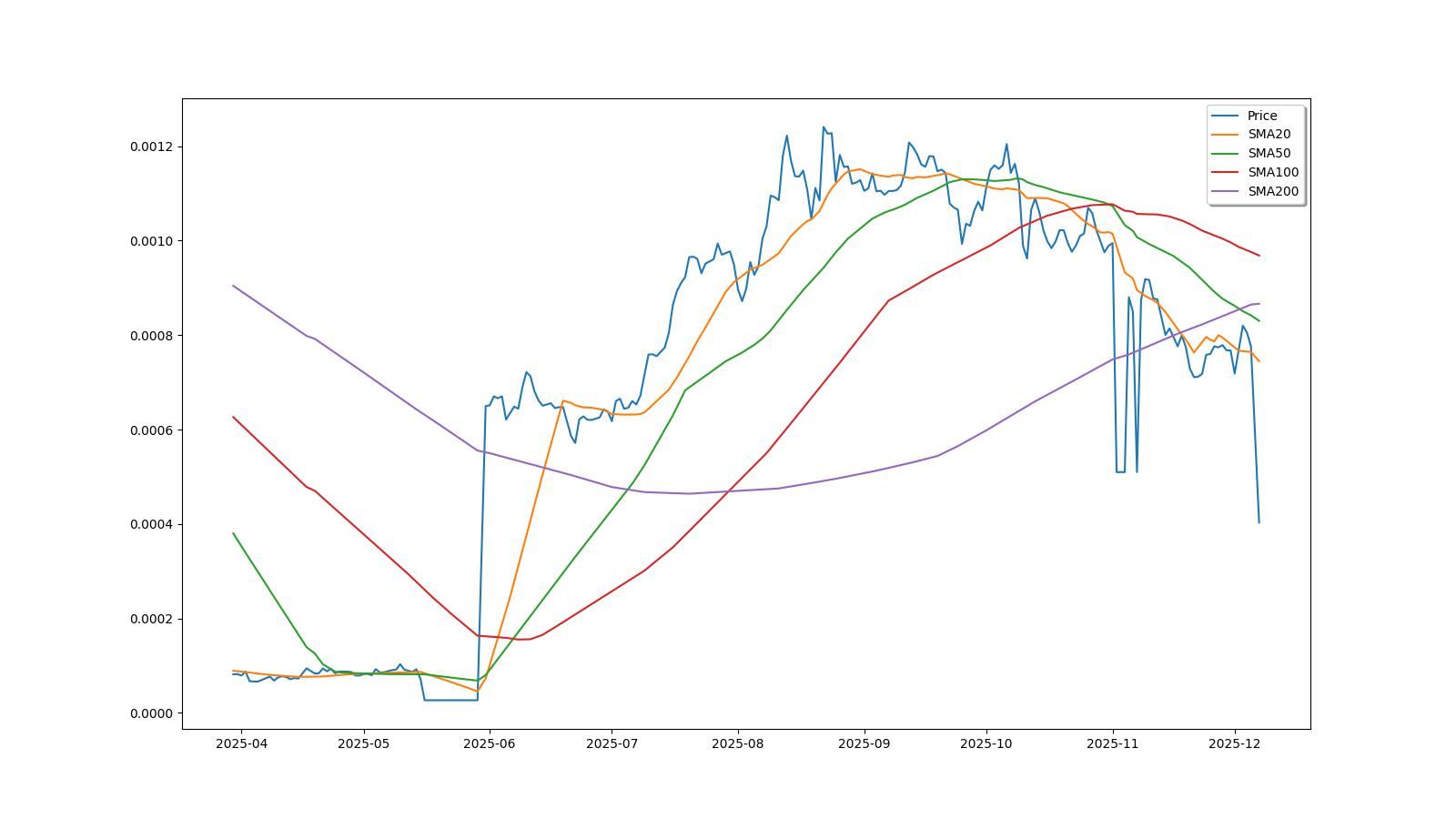 BXH Token Simple Moving Averages