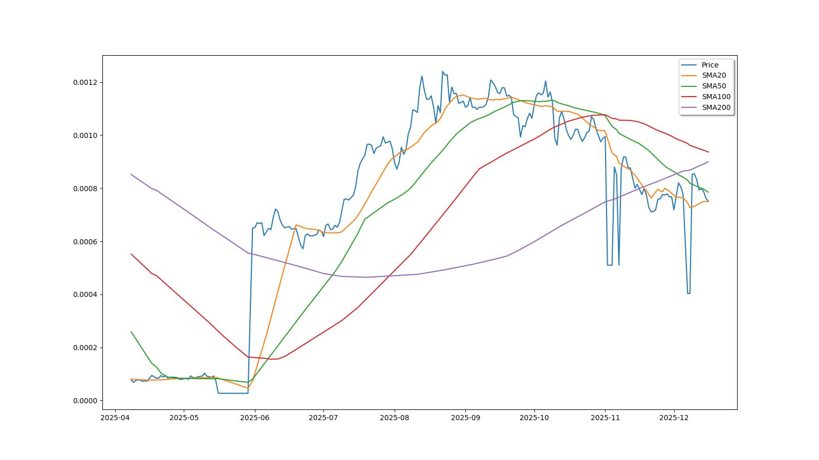 BXH Token Simple Moving Averages