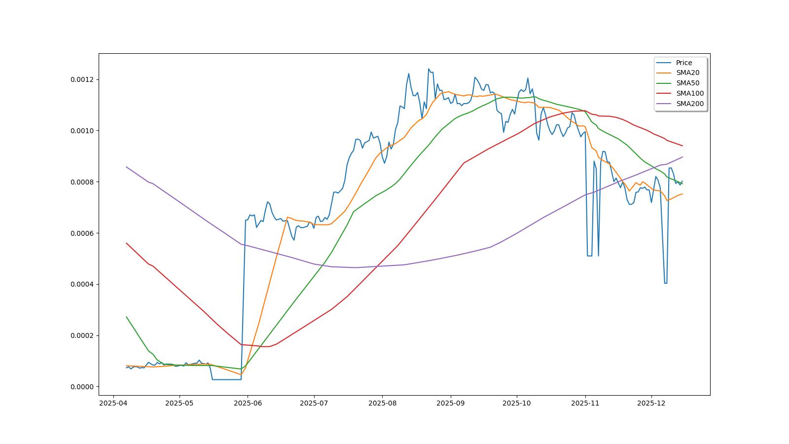 BXH Token Simple Moving Averages
