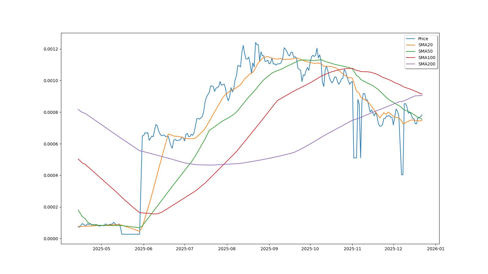 BXH Token Simple Moving Averages