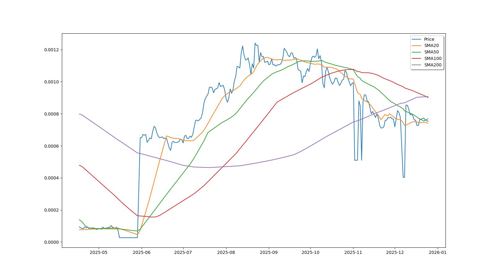 BXH Token Simple Moving Averages