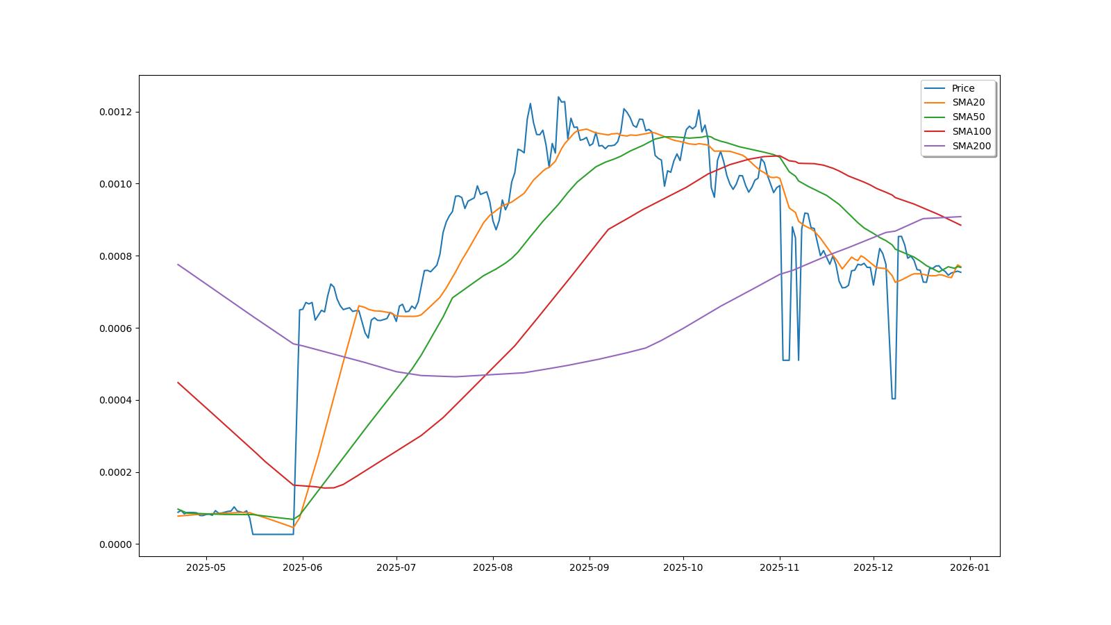 BXH Token Simple Moving Averages