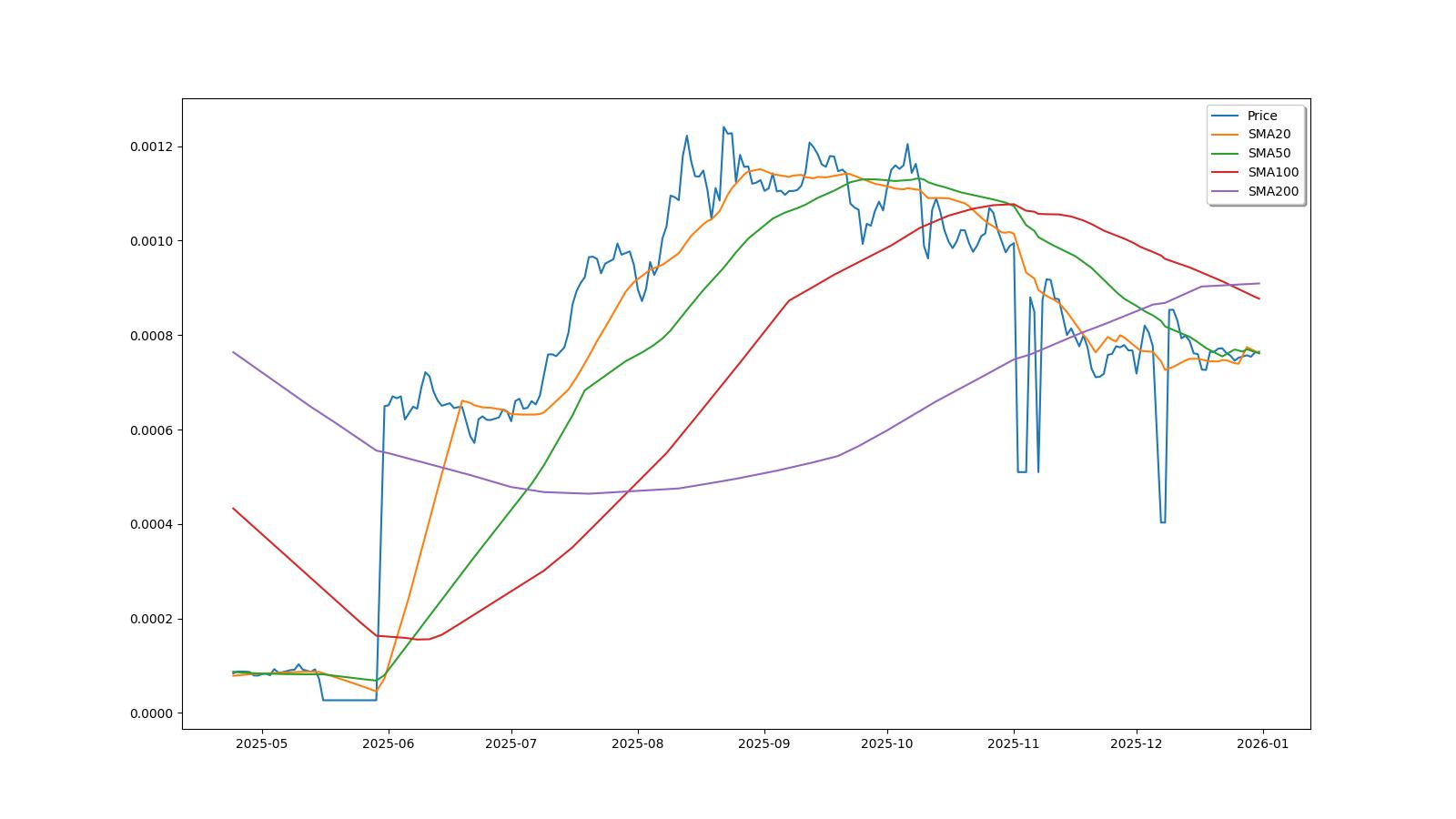 BXH Token Simple Moving Averages