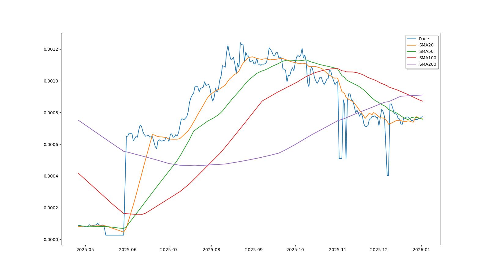 BXH Token Simple Moving Averages