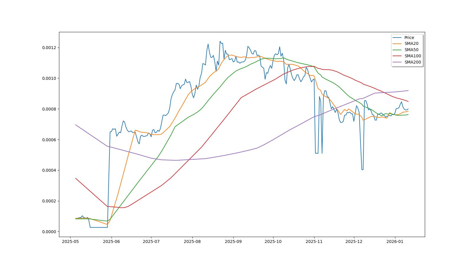 BXH Token Simple Moving Averages