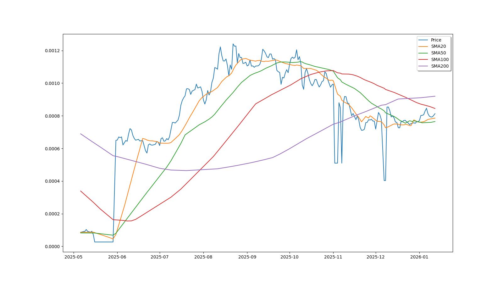 BXH Token Simple Moving Averages