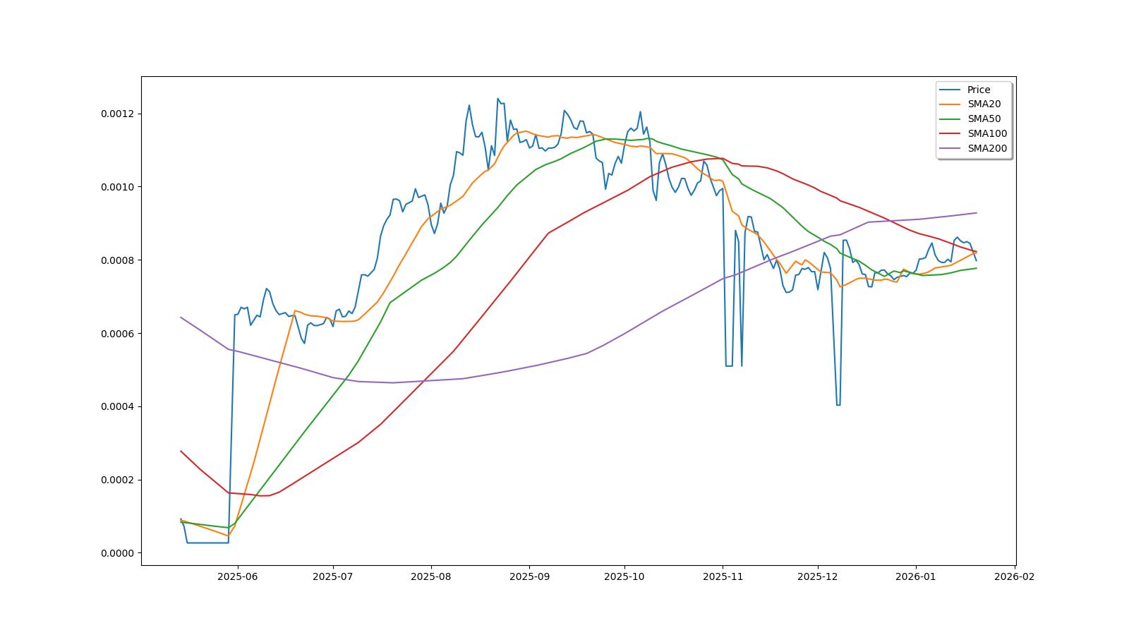 BXH Token Simple Moving Averages