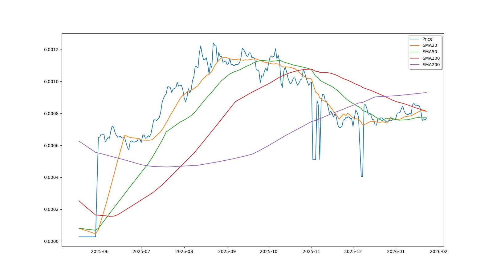 BXH Token Simple Moving Averages