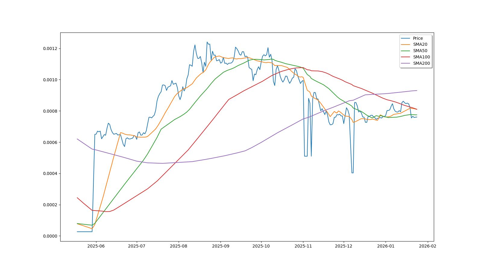 BXH Token Simple Moving Averages