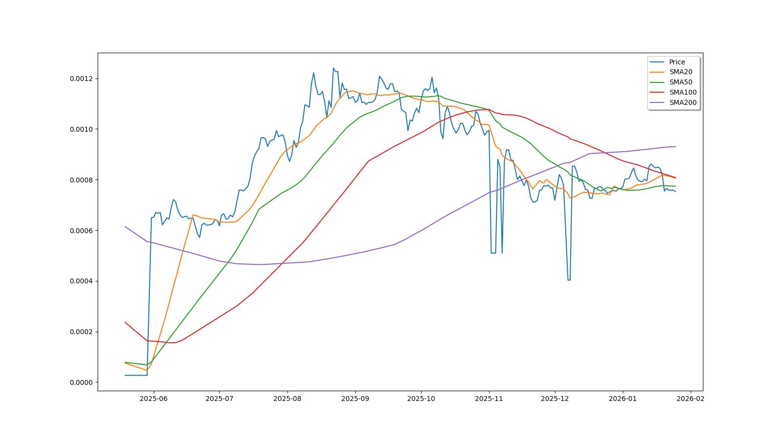 BXH Token Simple Moving Averages