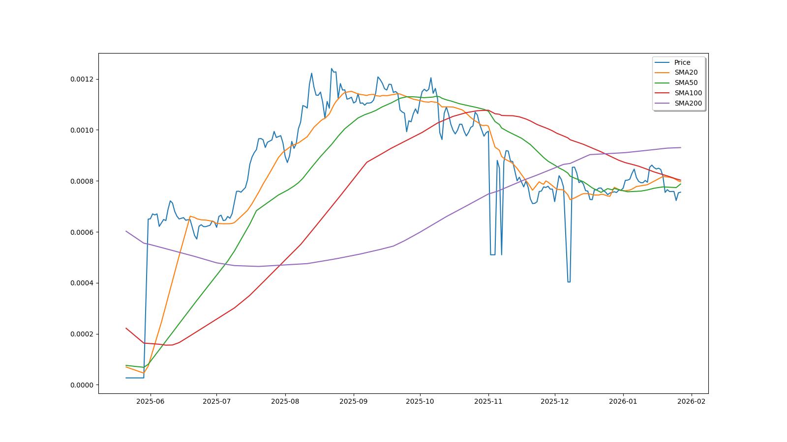 BXH Token Simple Moving Averages