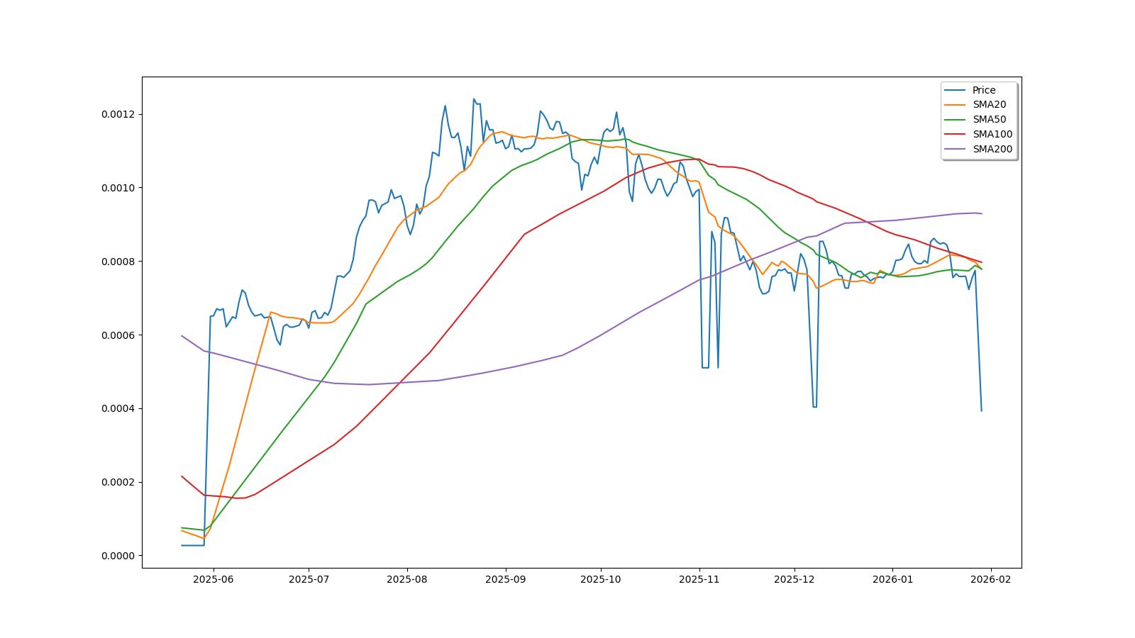 BXH Token Simple Moving Averages