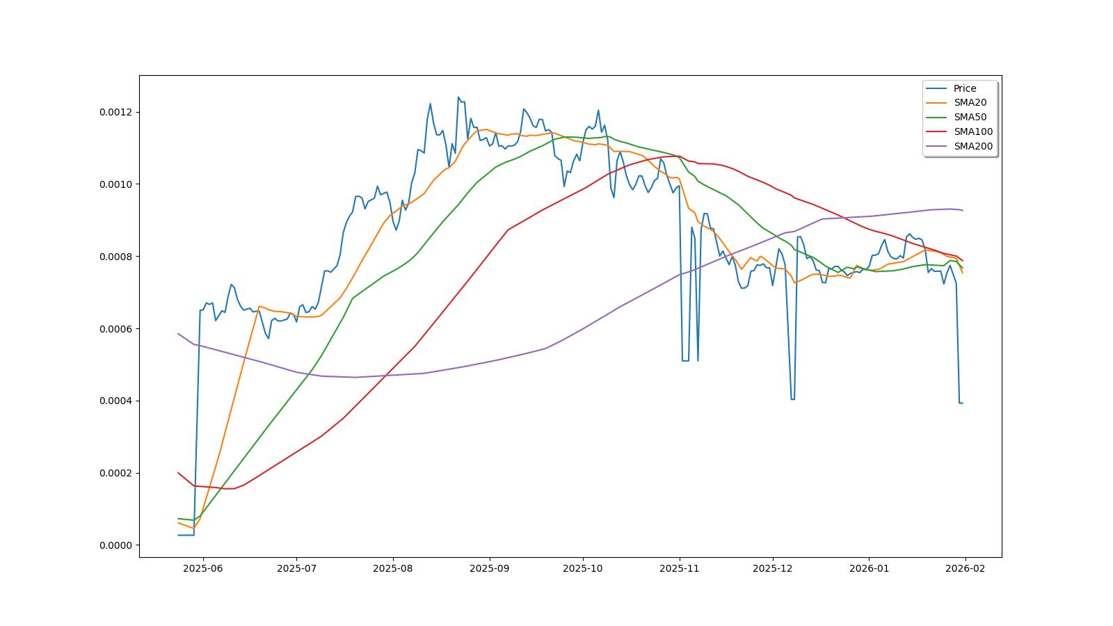 BXH Token Simple Moving Averages