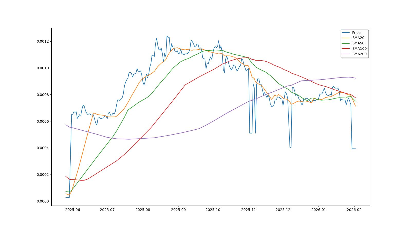 BXH Token Simple Moving Averages