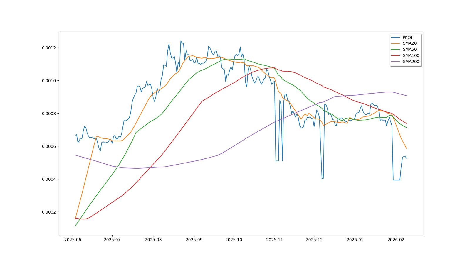 BXH Token Simple Moving Averages
