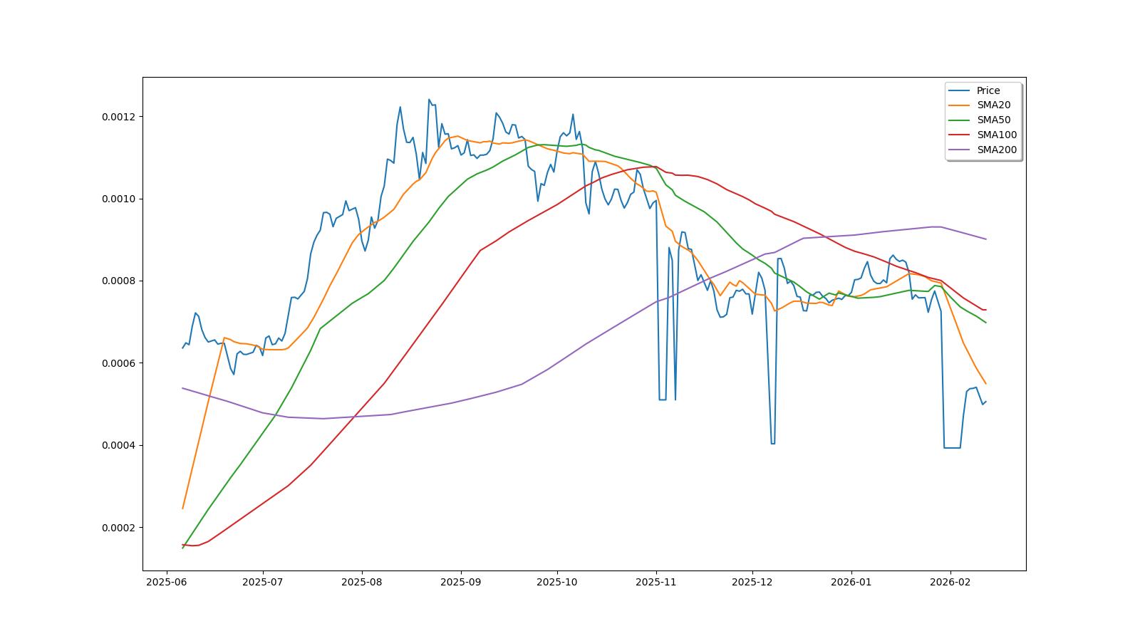 BXH Token Simple Moving Averages