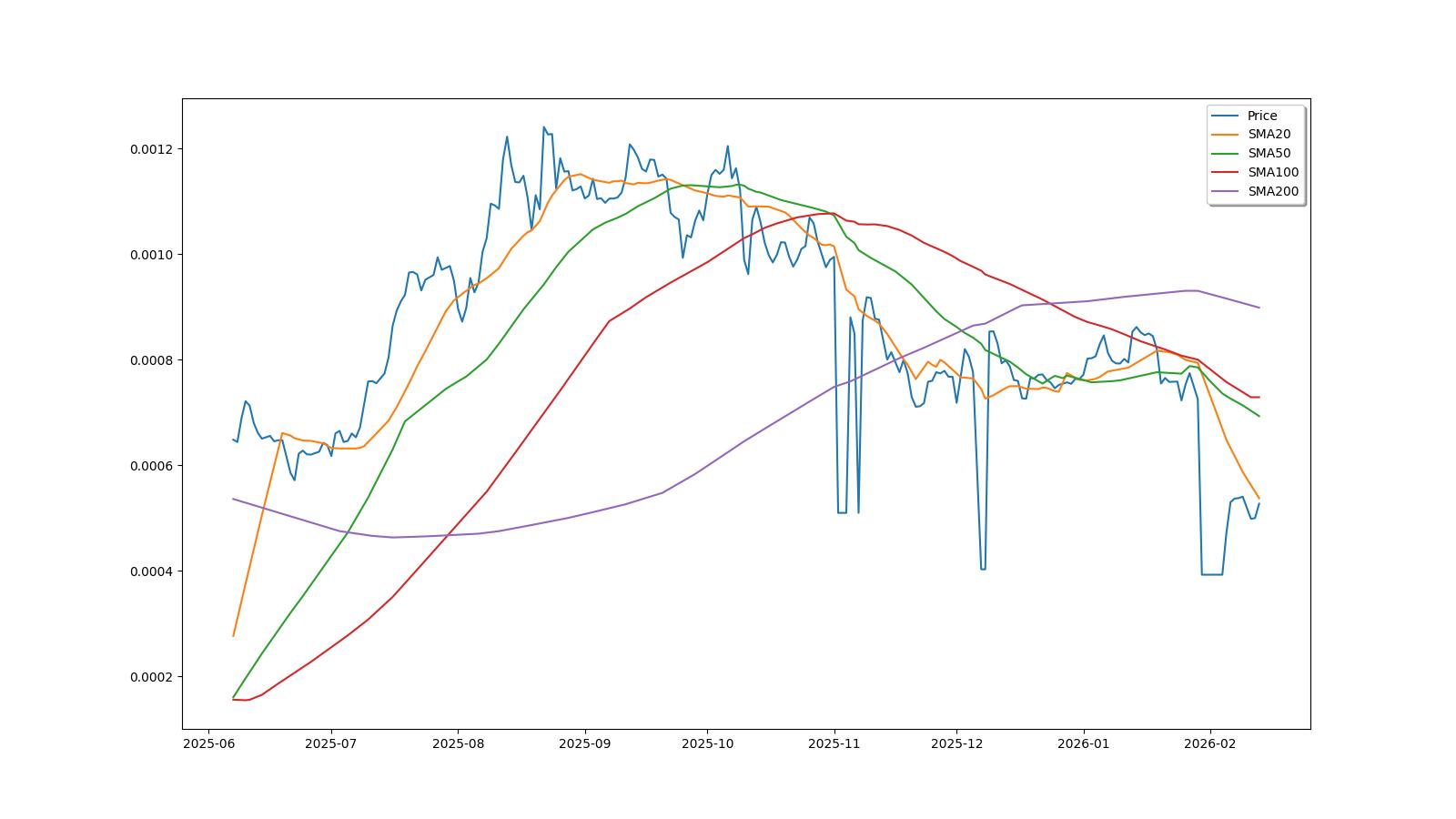 BXH Token Simple Moving Averages