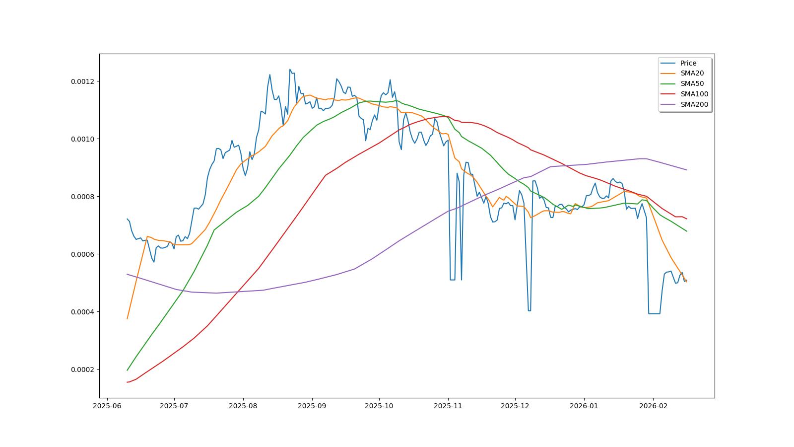 BXH Token Simple Moving Averages