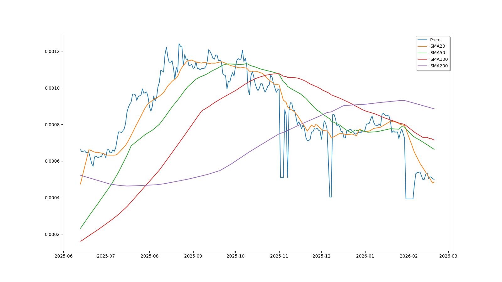 BXH Token Simple Moving Averages