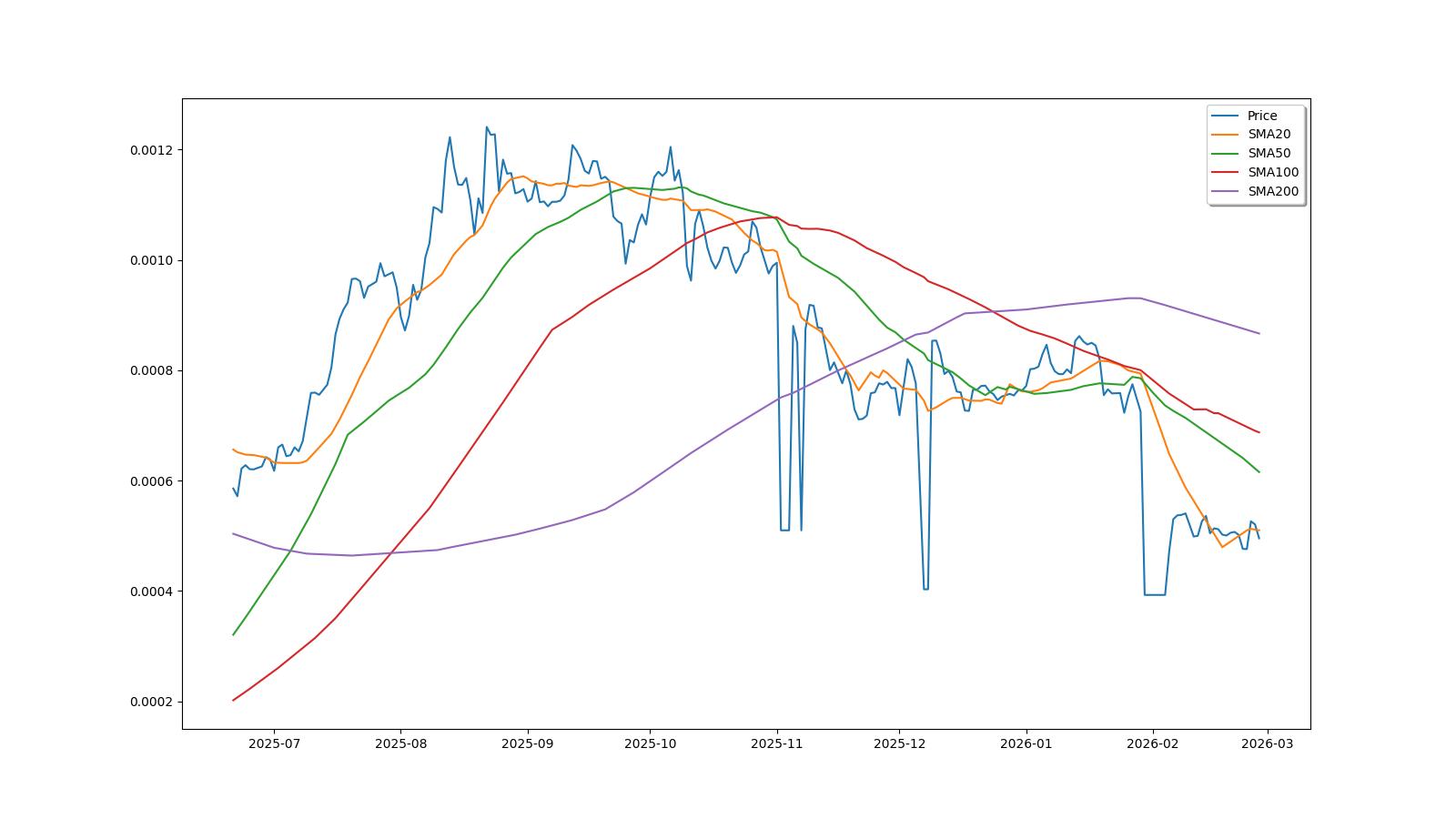BXH Token Simple Moving Averages
