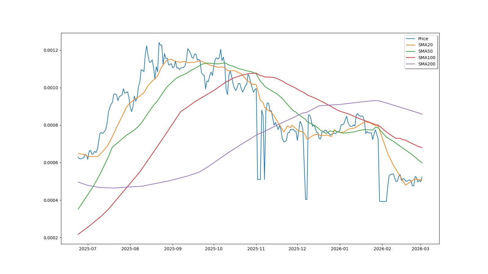 BXH Token Simple Moving Averages