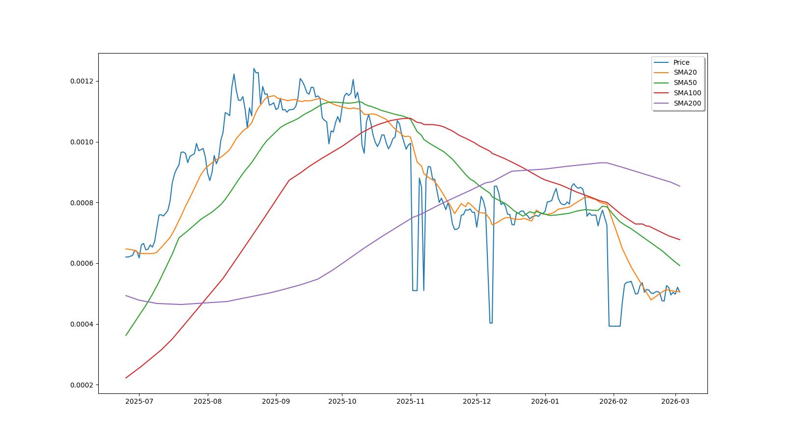 BXH Token Simple Moving Averages