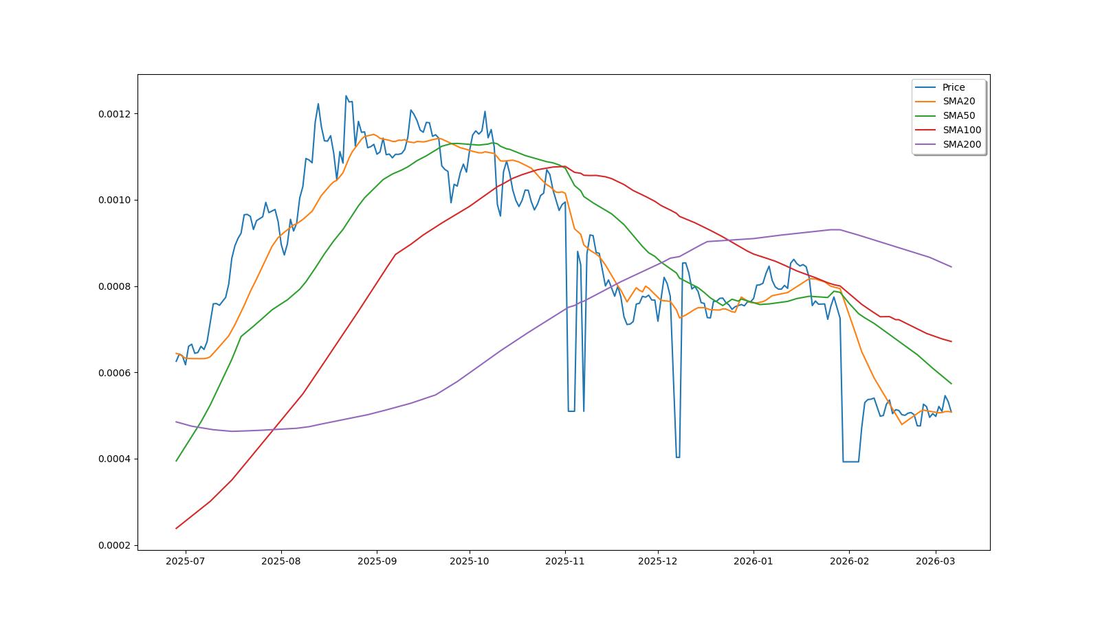 BXH Token Simple Moving Averages