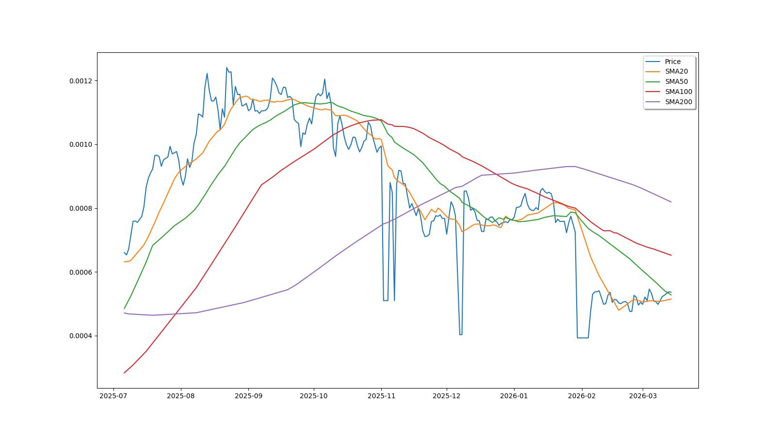 BXH Token Simple Moving Averages