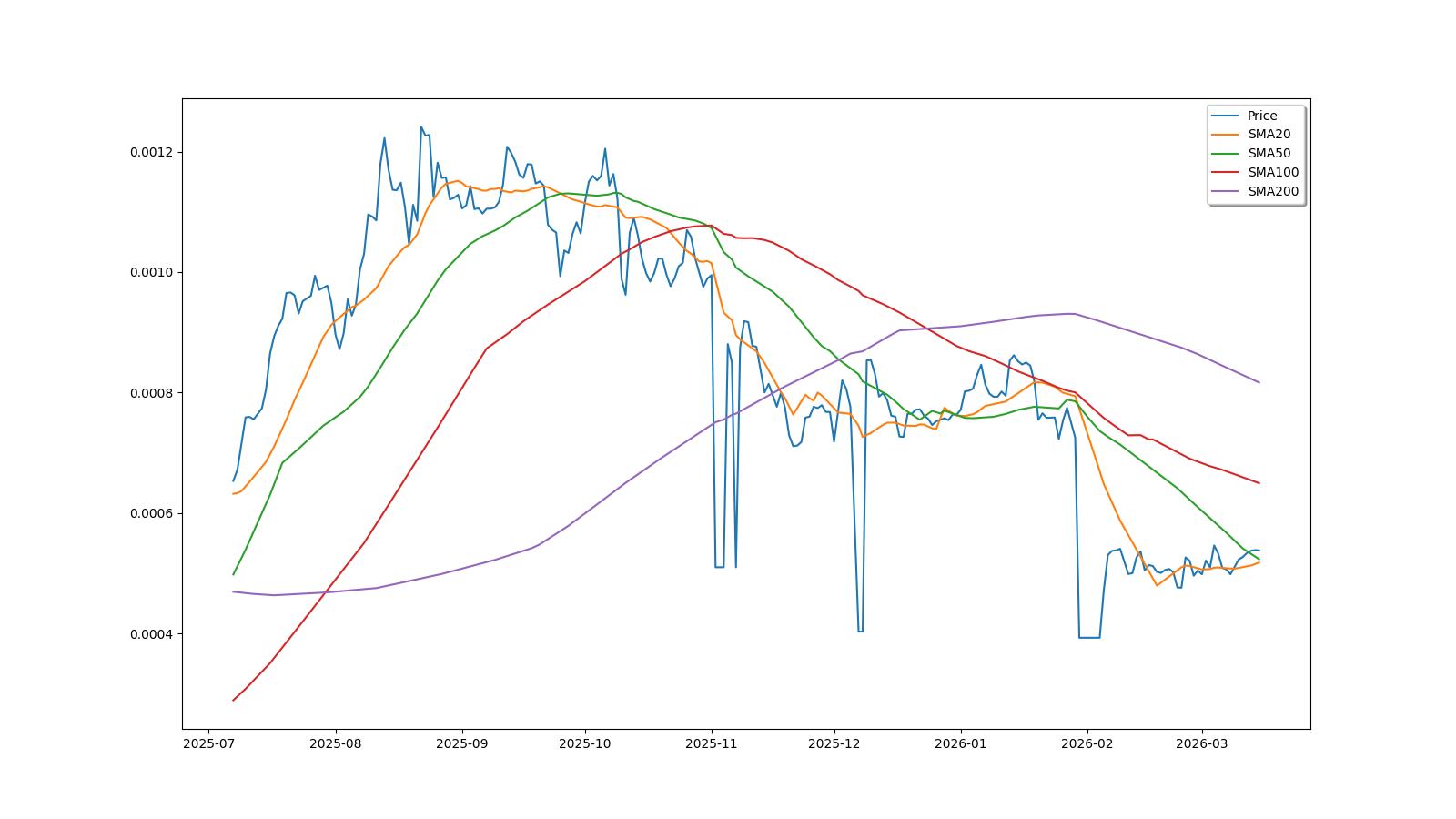 BXH Token Simple Moving Averages