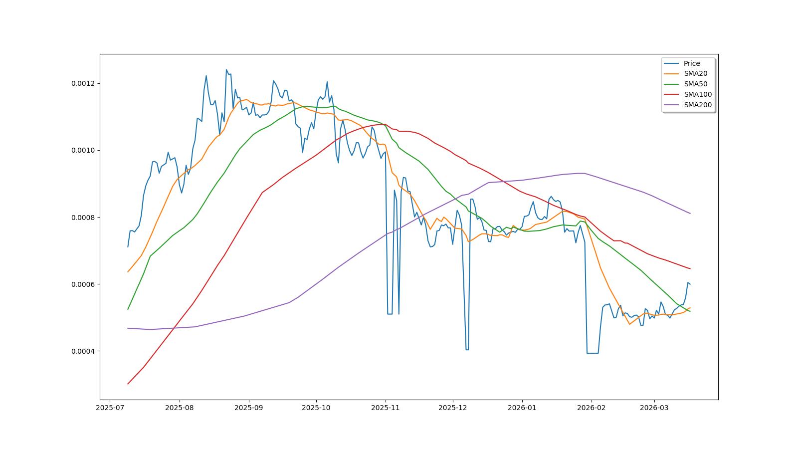 BXH Token Simple Moving Averages