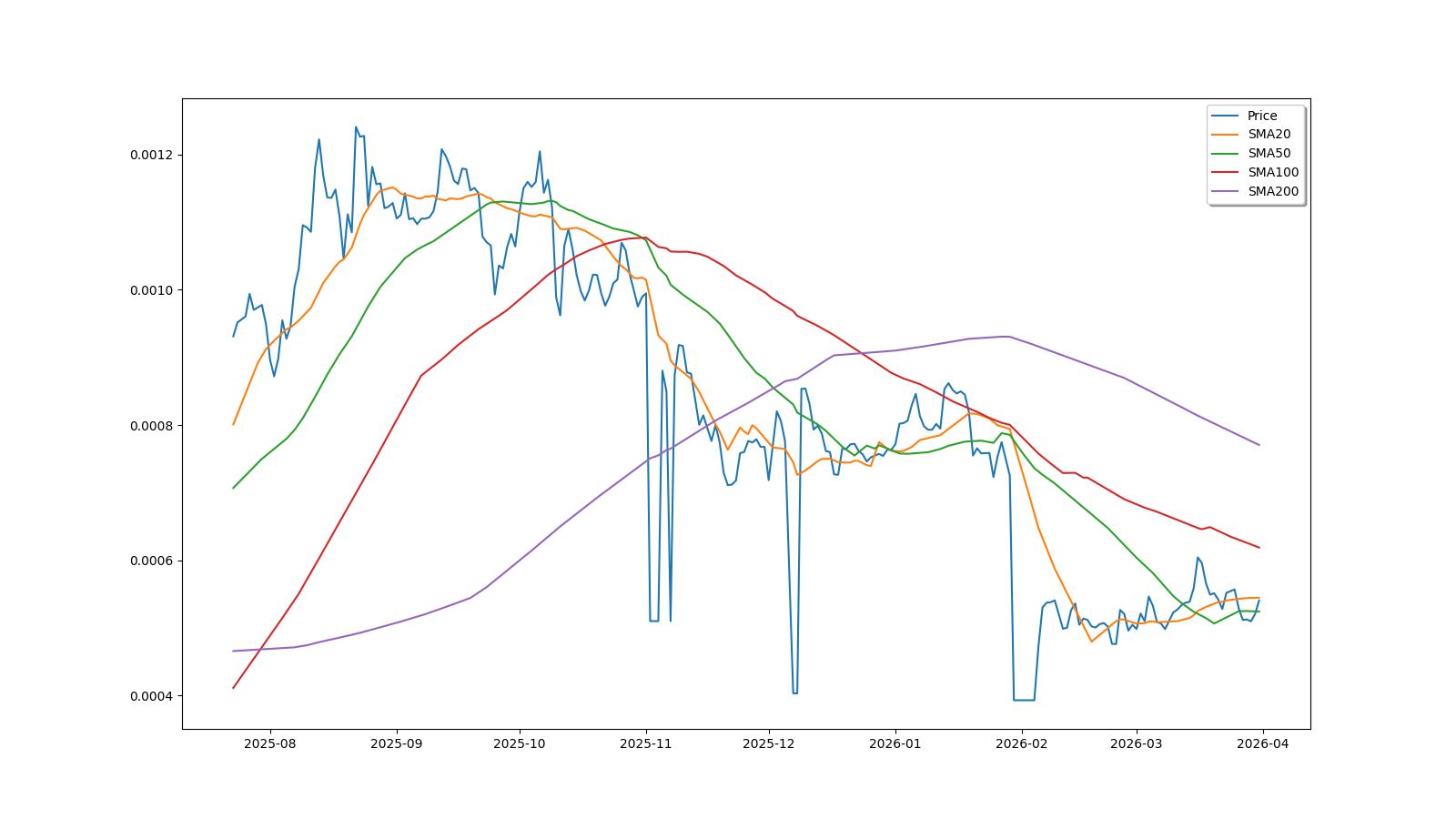 BXH Token Simple Moving Averages