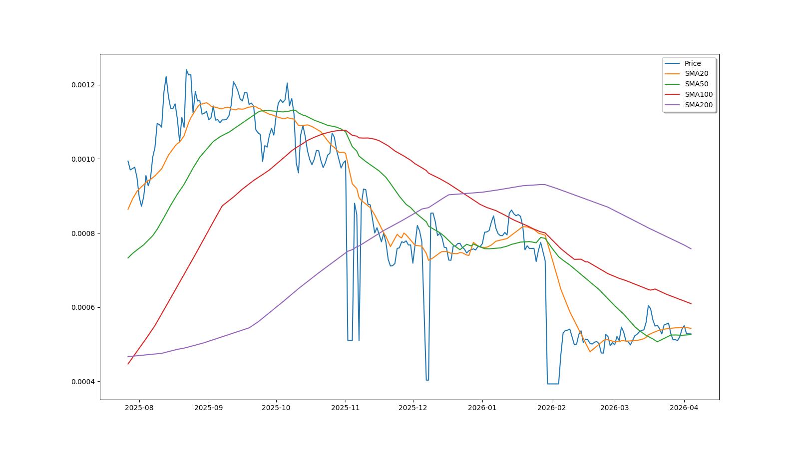 BXH Token Simple Moving Averages