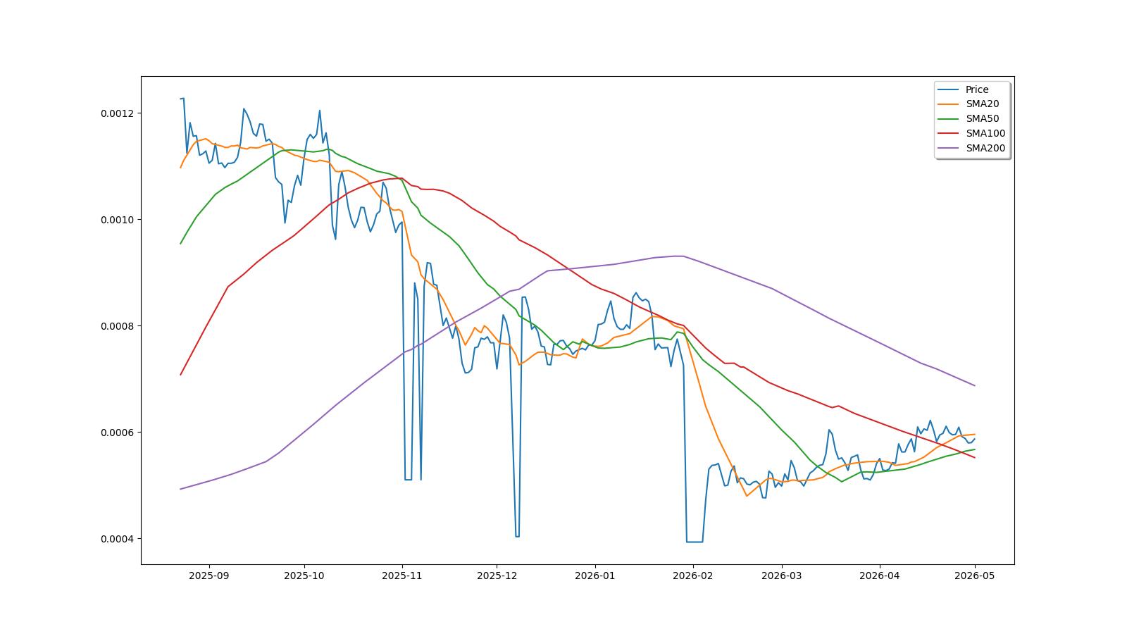 BXH Token Simple Moving Averages
