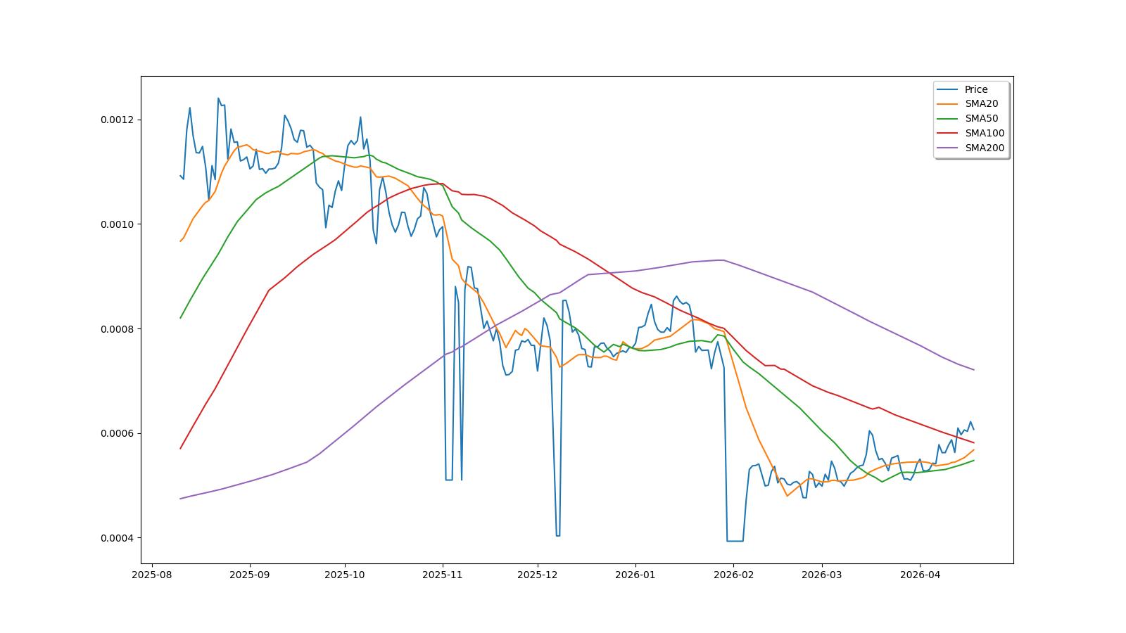 BXH Token Simple Moving Averages