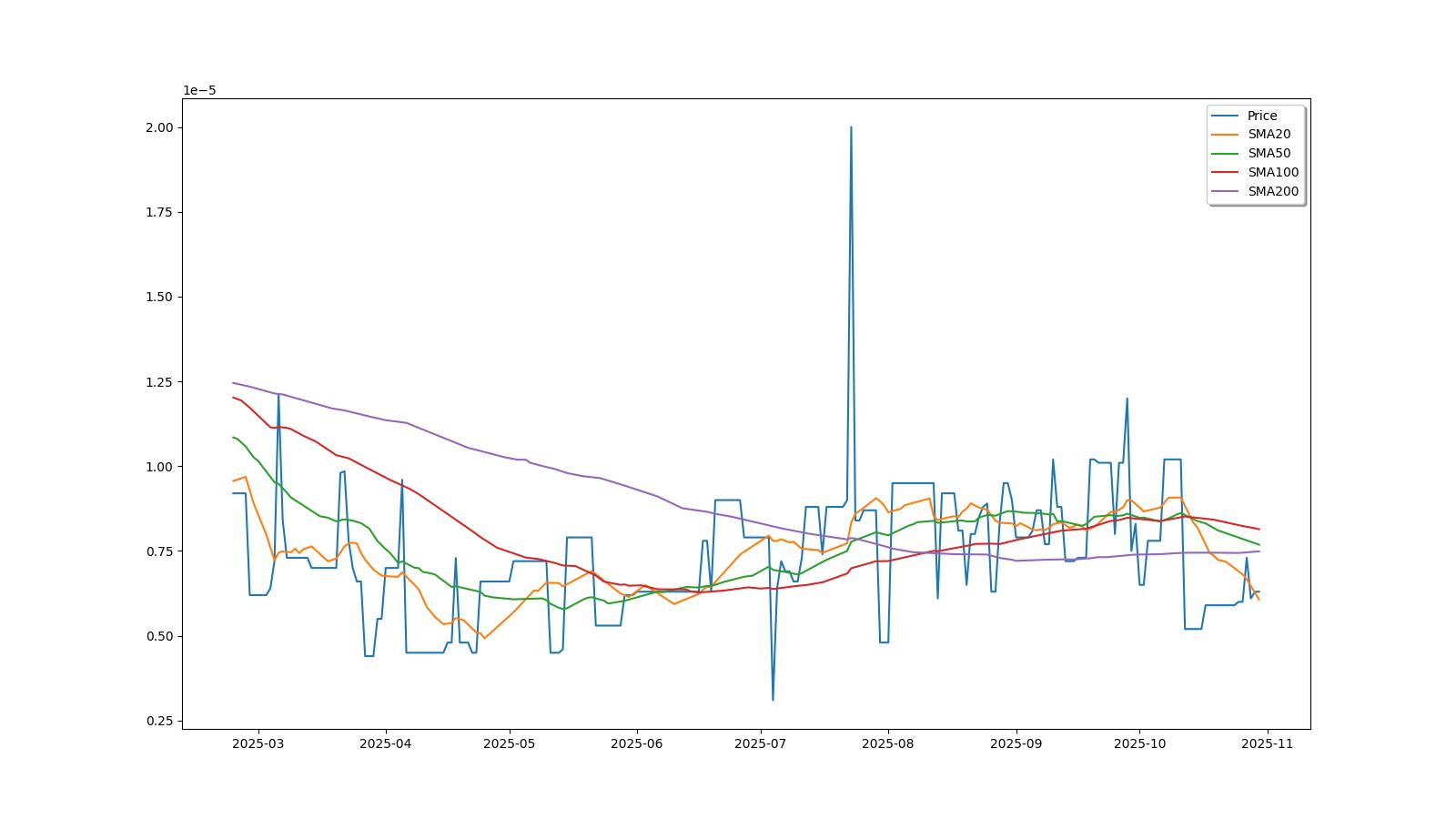 Byat Simple Moving Averages