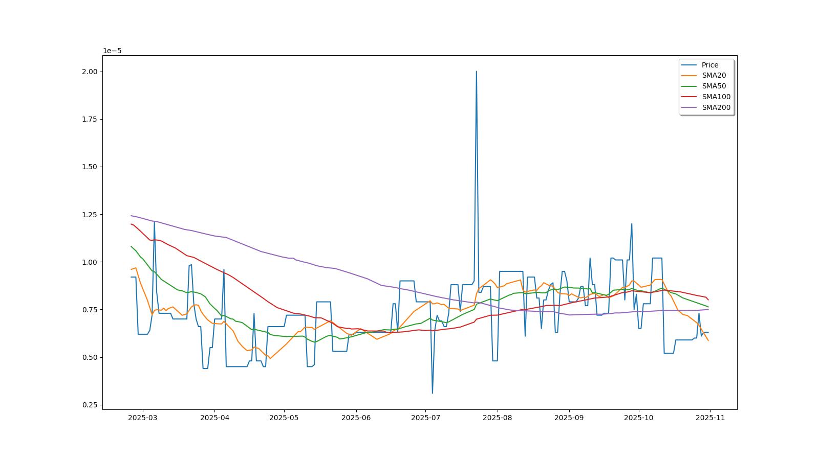 Byat Simple Moving Averages