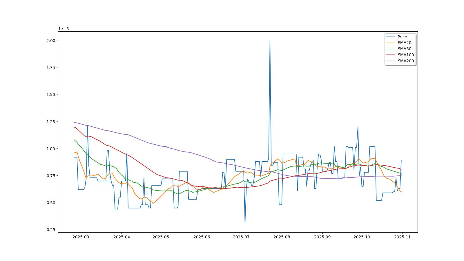 Byat Simple Moving Averages