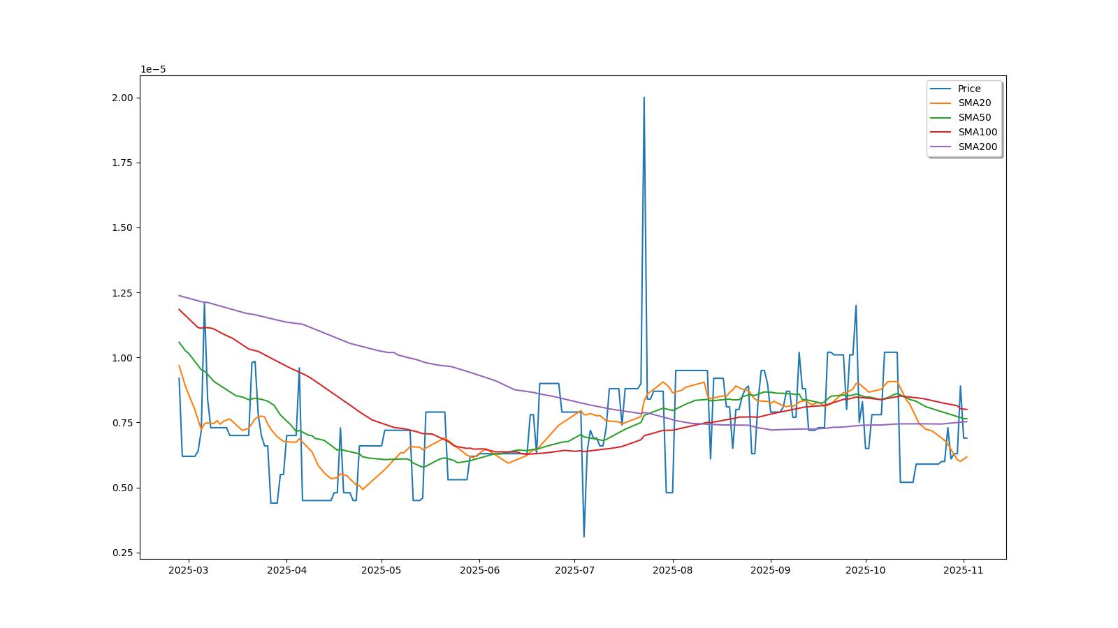 Byat Simple Moving Averages