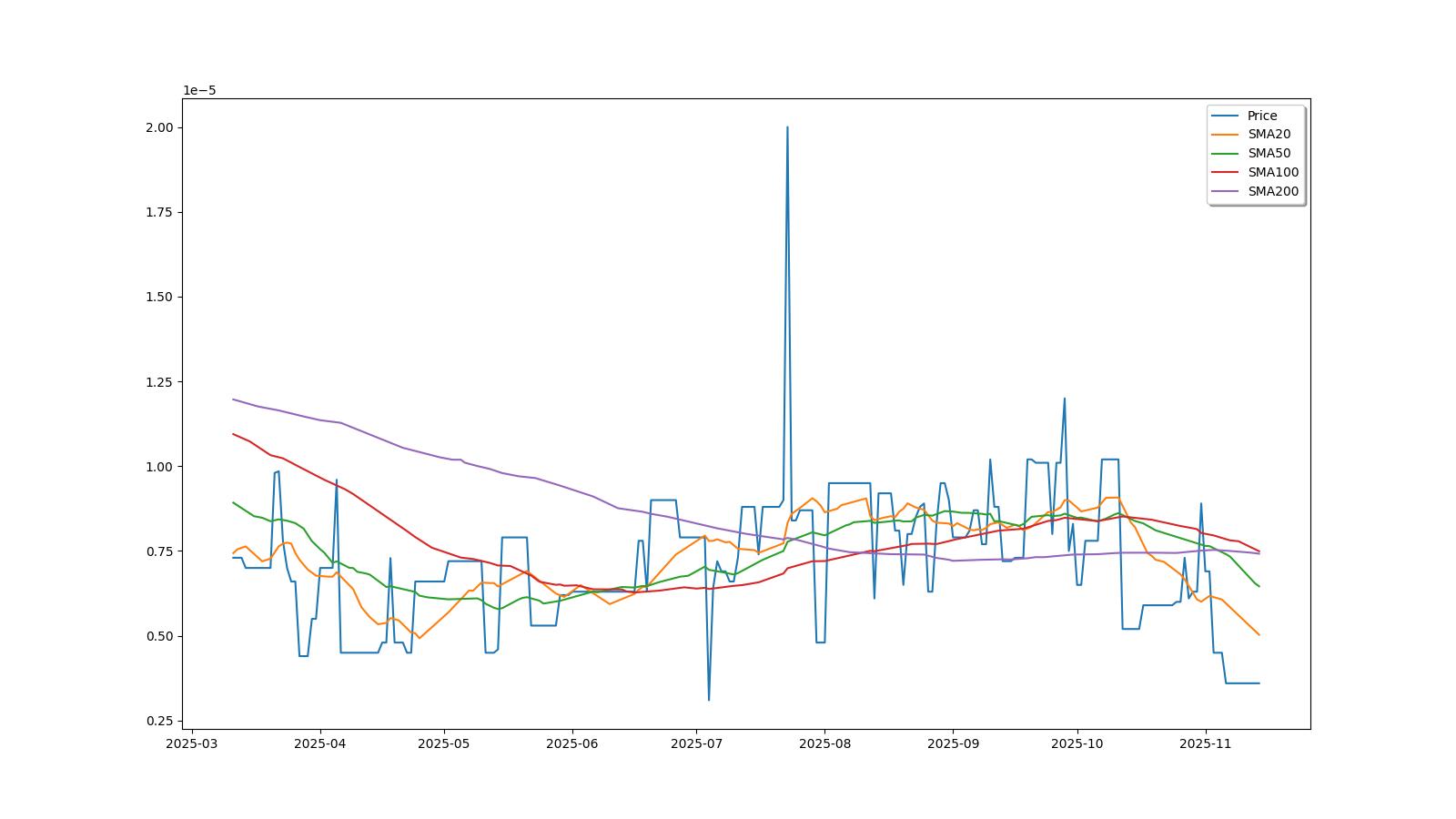 Byat Simple Moving Averages