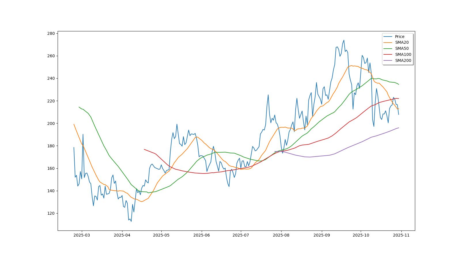 Bybit Staked SOL Simple Moving Averages