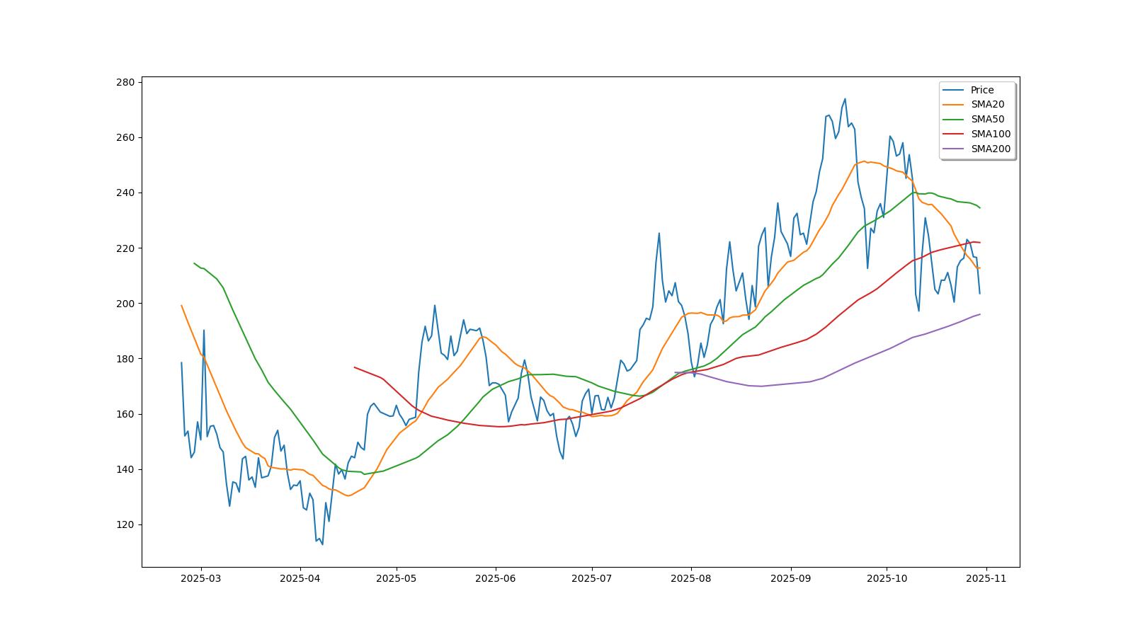 Bybit Staked SOL Simple Moving Averages