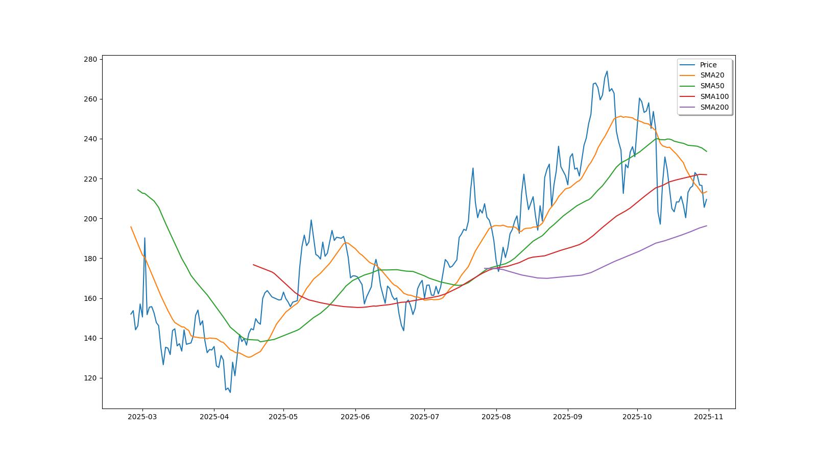 Bybit Staked SOL Simple Moving Averages